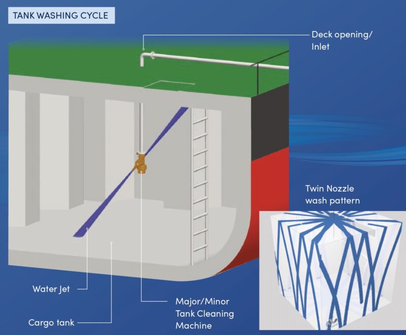 Tank Washing Machines - Victor Marine